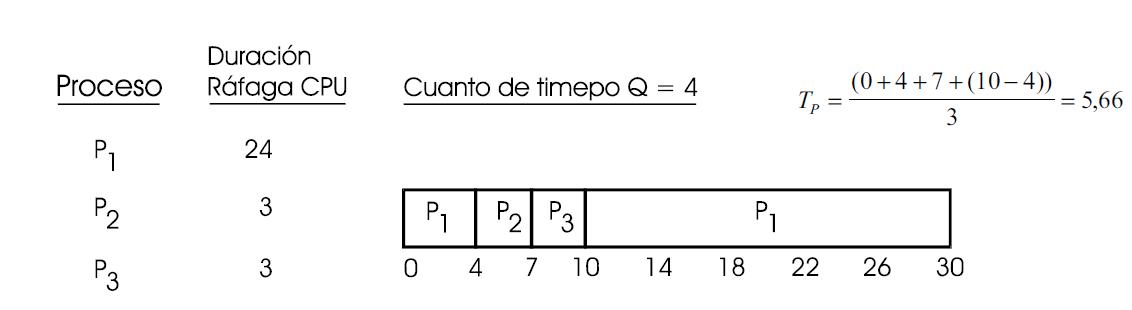 Gestión del procesador, comunicación y sincronización de datos: octubre ...