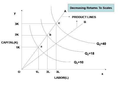 Creating Value: Decreasing Return To Scale: