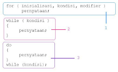 Perbedaan For, While dan Do-While di Java ~ Andzah's Blog