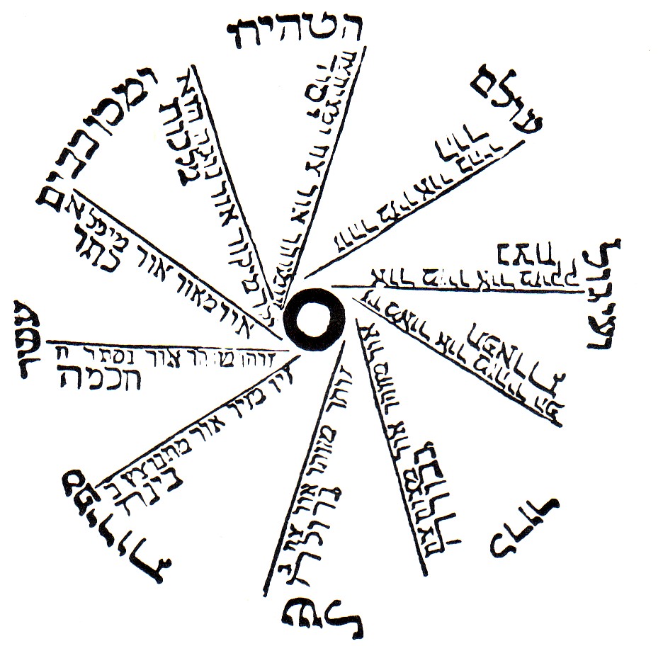 Practical Kabbalah and Self Creation: Kabbalistic Curiosities: Wheel of ...