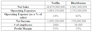 Analytics: Netflix vs. Blockbuster