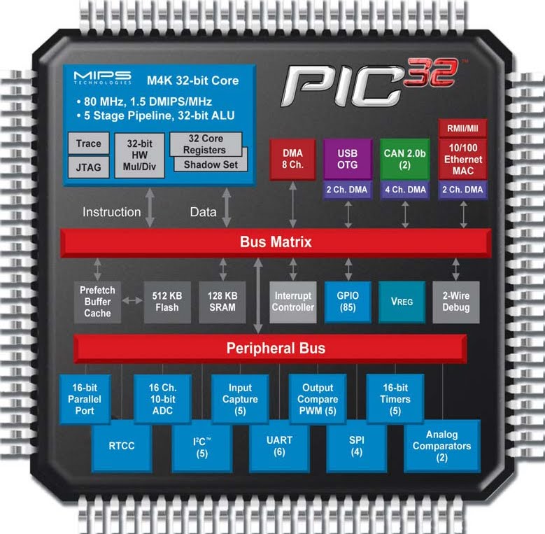 Embedded System Design Hub: Introduction to PIC32