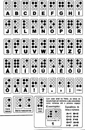 DEFICIÊNCIA e INCLUSÃO SOCIAL: Alfabeto Braille