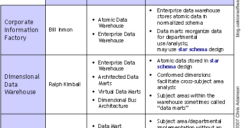 Chris Adamson’s Blog: Three Data Warehouse Architectures that Use Star ...