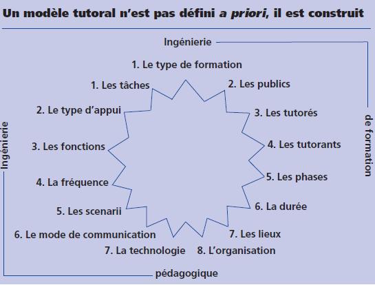 Blog de t@d: Un modèle tutoral selon Michel Lisowski