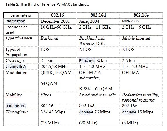 Wimax VS LTE: WiMAX Standards
