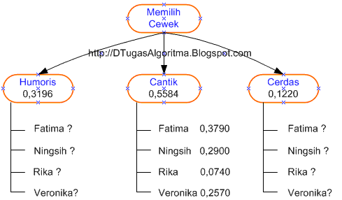 Tugas Algoritma dan Pemrograman: Analytic Hierarchy Process (AHP)