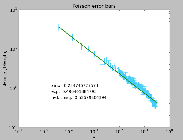 Mass Sheet Blog: Looking at poisson error bars