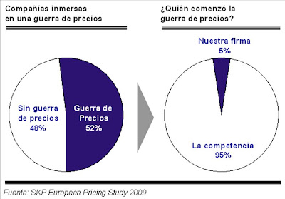 Marketísimo: Un estudio demuestra que (casi) nadie sabe cómo gestionar ...