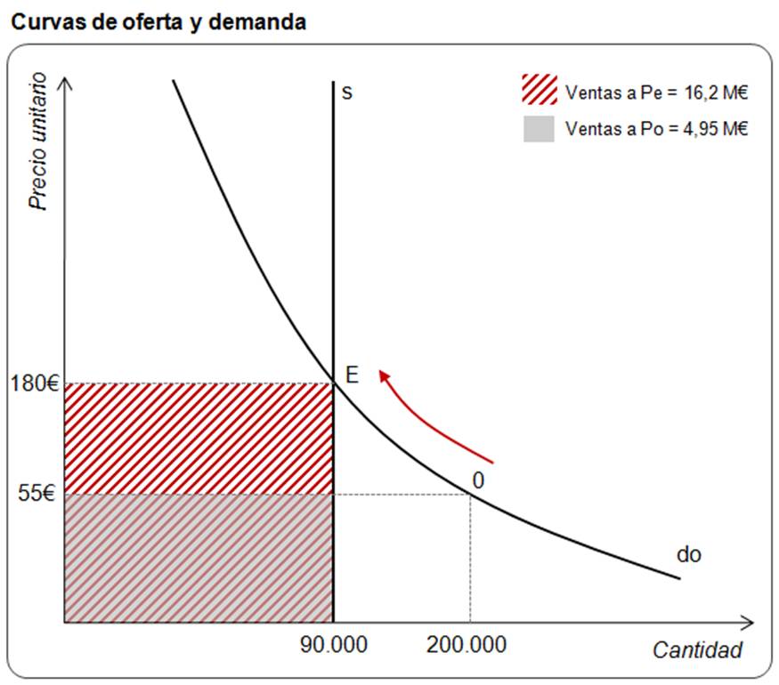 Marketísimo: Determinando un precio cuando hay exceso de demanda y la ...