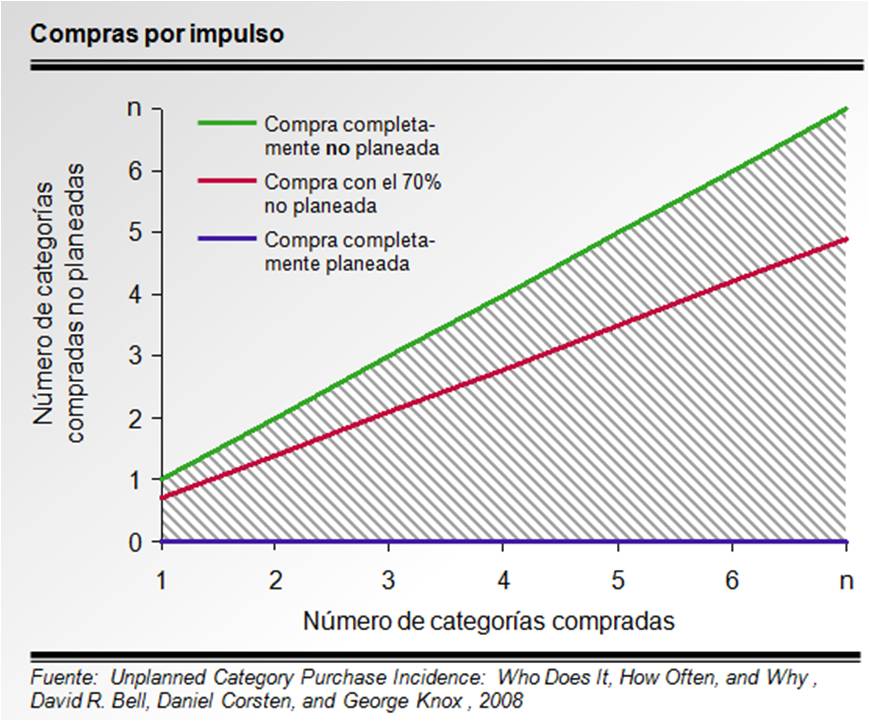 Marketísimo: Mitos y verdades de la compra por impulso