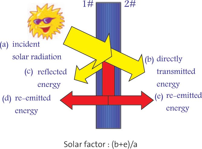 INNOVATIONS-SD: Use of Glass in Buildings