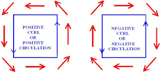 Curl Of a Vector Field (Curl A) - Definition, Significance and Solved ...