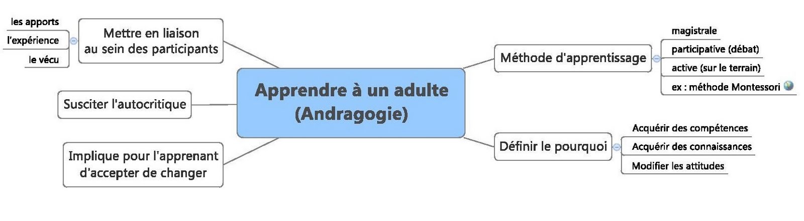 EPN Folelli: Andragogie...