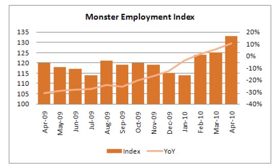 CARPE DIEM: Monster Job Index:April Growth Highest Since 2007