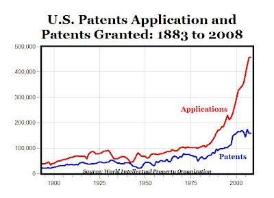 CARPE DIEM: U.S. Patent Activity for the Last 125 Years