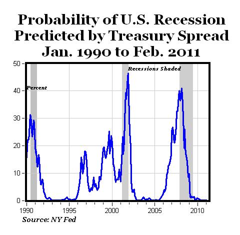 Treasury Spread Model: No Chance of Double-Dip | American Enterprise ...