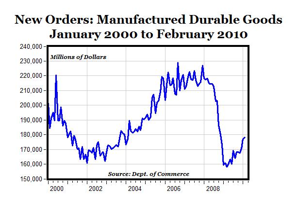 Durable Goods Orders Increase for Third Month | American Enterprise ...