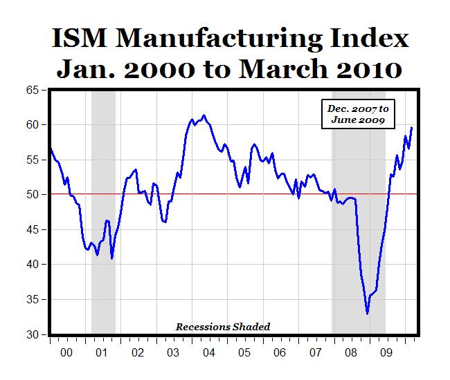 CARPE DIEM: March ISM Manufacturing Index Highest Since 2004