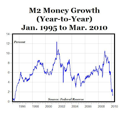 CARPE DIEM: Annual M2 Growth Below 2% for the Last 4 Weeks