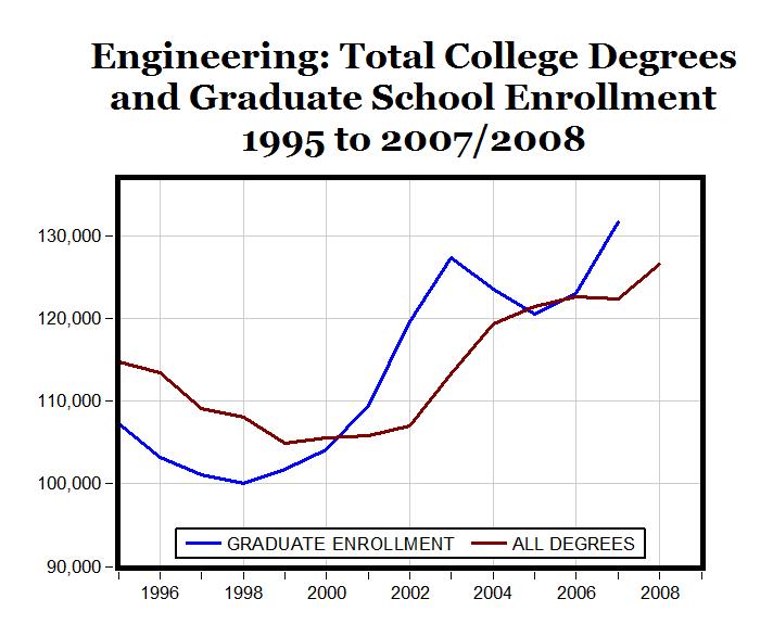 CARPE DIEM: What Shortage? Engineering Degrees and Graduate School ...