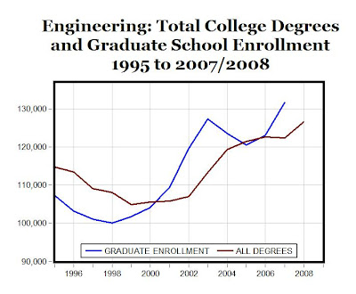 CARPE DIEM: What Shortage? Engineering Degrees and Graduate School ...
