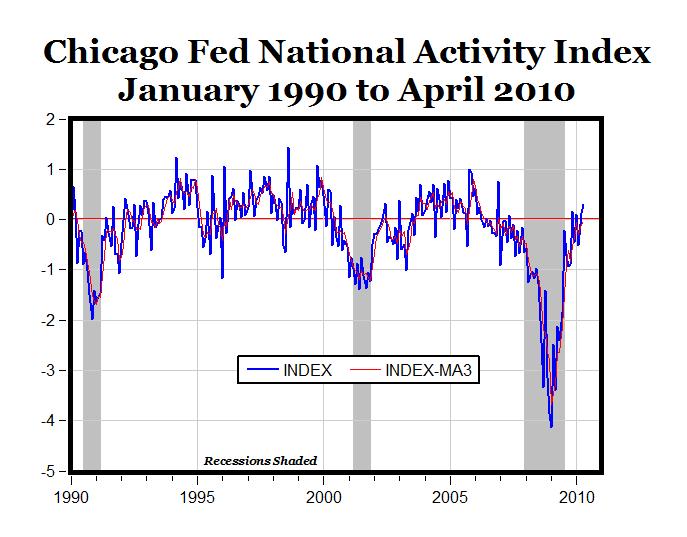 Chicago Fed Index At Highest Level Since 2006 | American Enterprise ...
