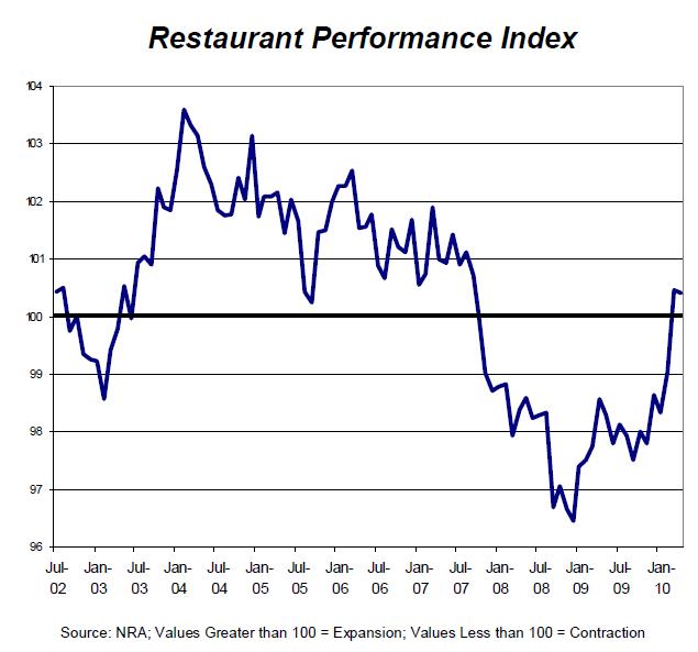 CARPE DIEM: Restaurant Performance Index Above 100 for Two Consecutive ...