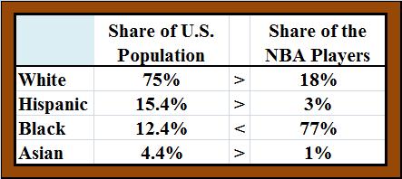 CARPE DIEM: NBA Gets an A+ For Diversity From An Institute That Gets An ...