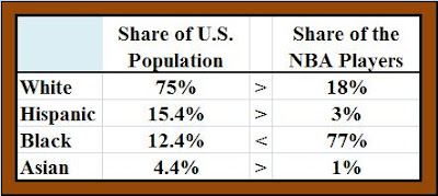 CARPE DIEM: NBA Gets an A+ For Diversity From An Institute That Gets An ...