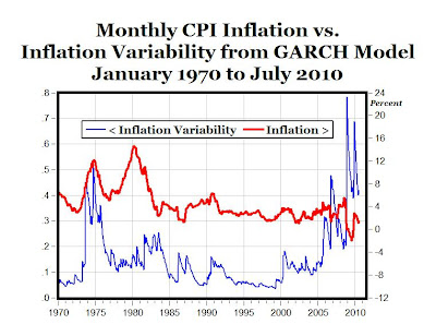 Inflation Variability Reached All-Time High in 2009 | American ...