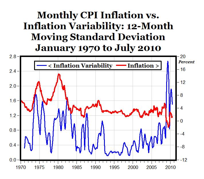 Inflation Variability Reached All-Time High in 2009 | American ...