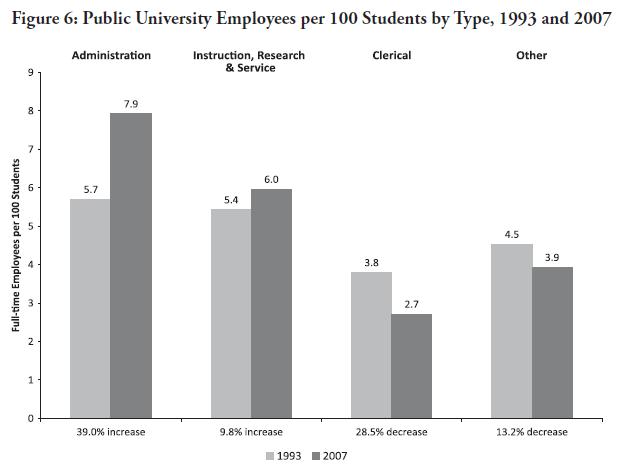 CARPE DIEM: Administrative Bloat at American Universities