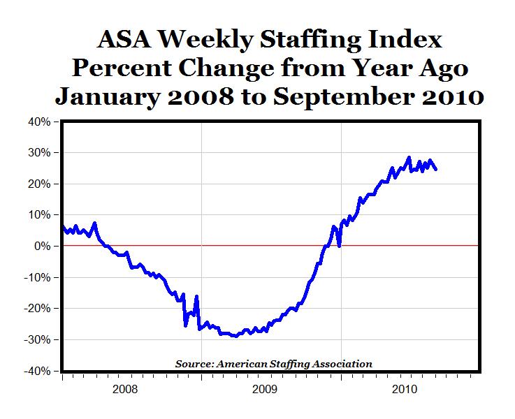 Temporary Help Index Continues to Improve | American Enterprise ...