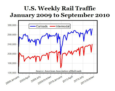 Weekly Rail Traffic Continues to Improve, Container Volume Sets a New ...
