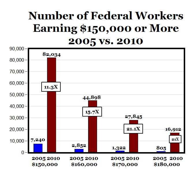 CARPE DIEM: Highly Paid Federal Workers Making $150,000 Or More ...