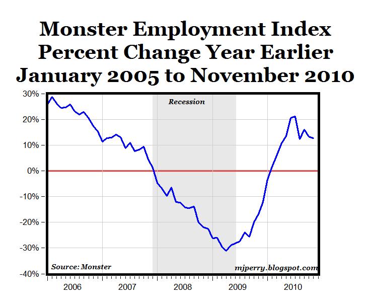 Monster Employment Index Increases by 13% in November: 10th Straight ...