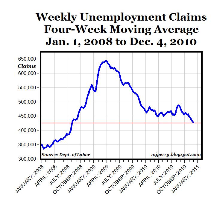 CARPE DIEM: Weekly Jobless Claims Fall to New 27-Month Low