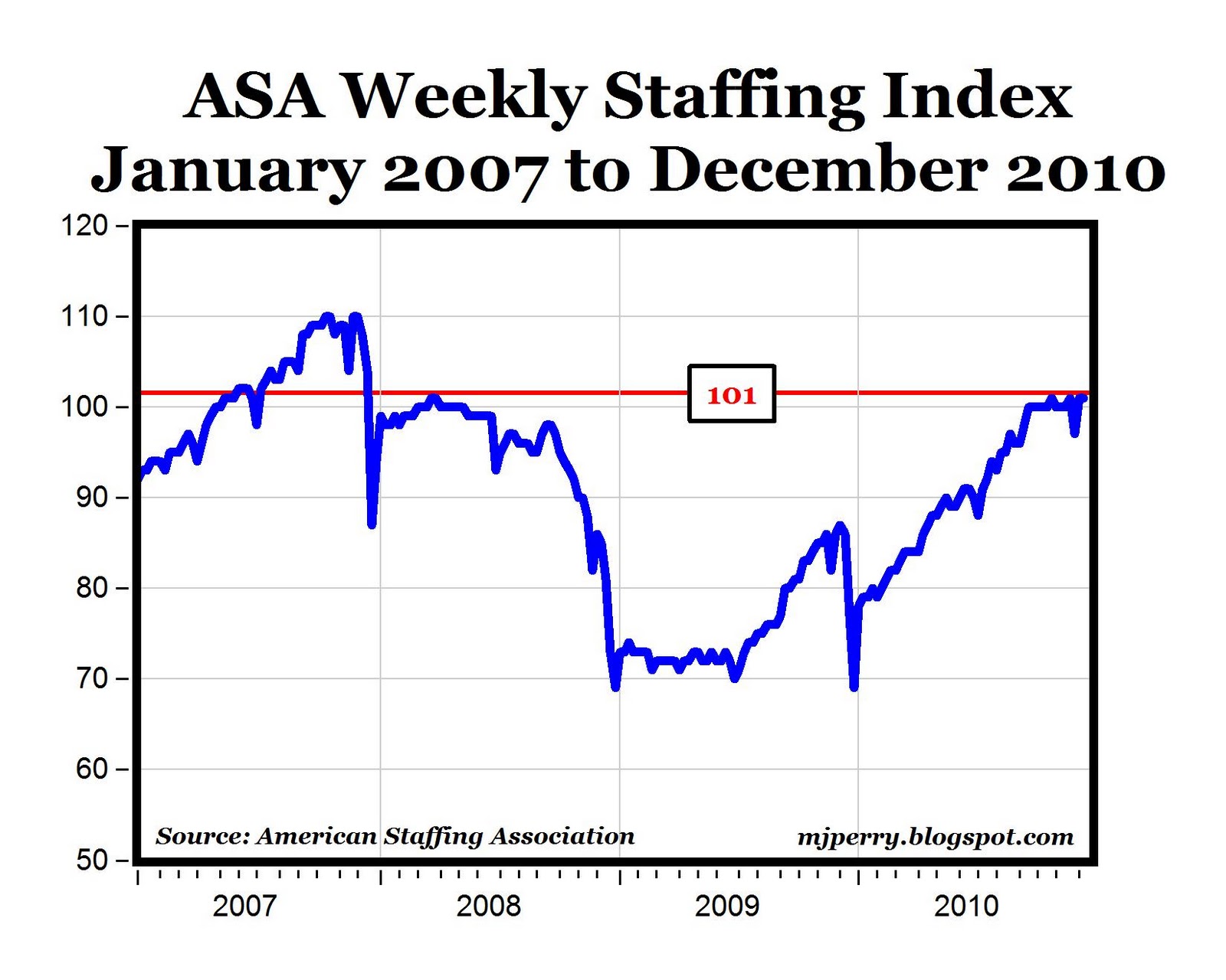 CARPE DIEM: ASA Staffing Index Remains at 100 for 13th Week