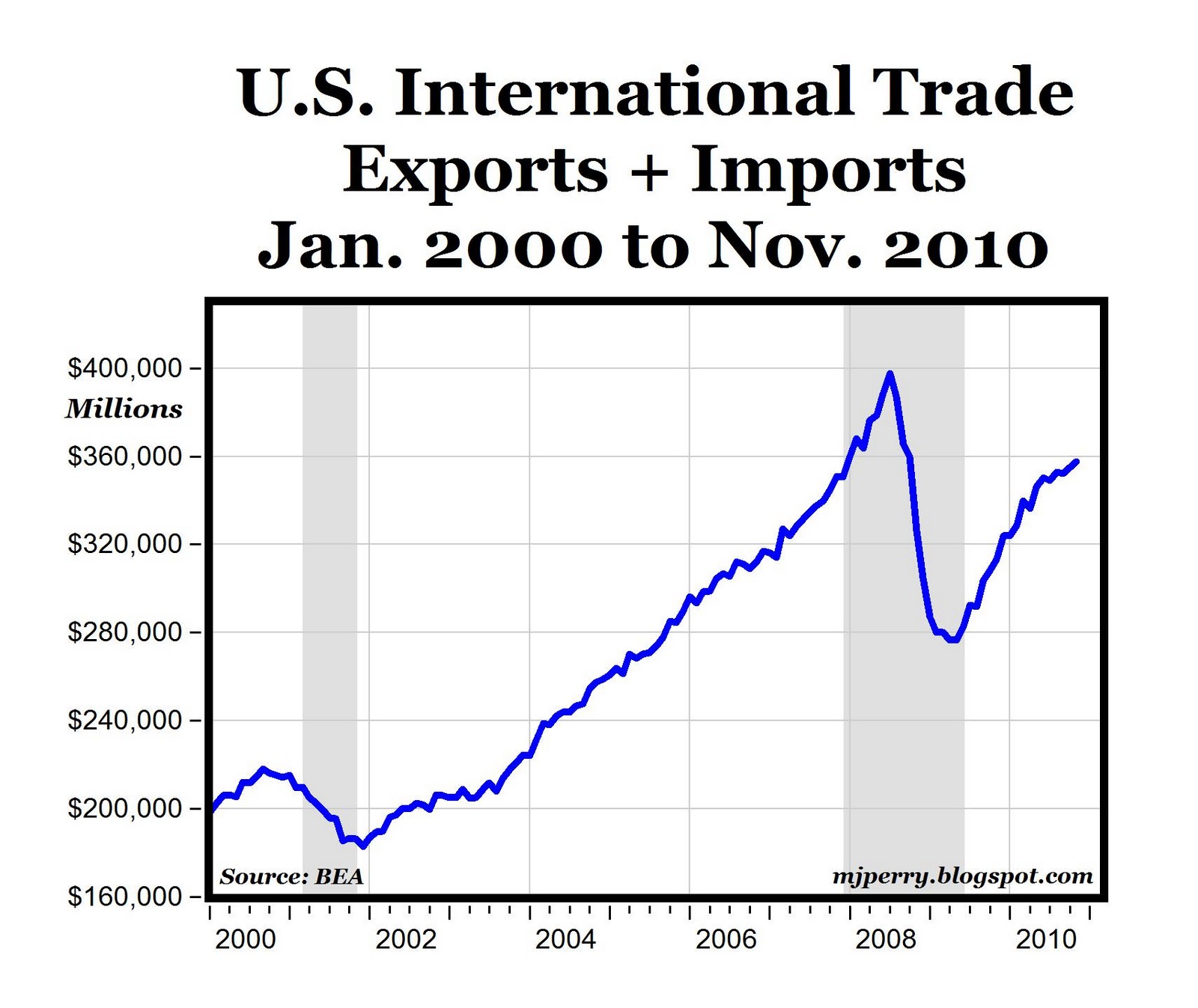 CARPE DIEM: Total U.S. Trade Reaches Two-Year High in Nov.; Get Ready ...