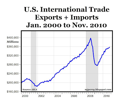 CARPE DIEM: Total U.S. Trade Reaches Two-Year High in Nov.; Get Ready ...