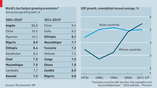 CARPE DIEM: Africa: One of the World’s Fastest-Growing Regions