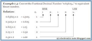 Electrical & Electronics: Number systems & their interconversion