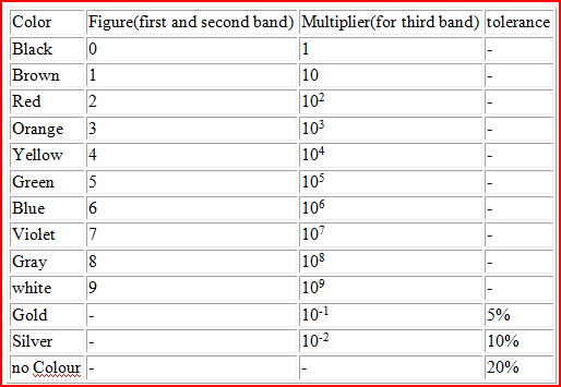 Learn physics through notes and study material: Color code of carbon ...