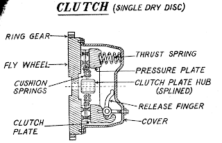 Mechanical Engineering: Clutches