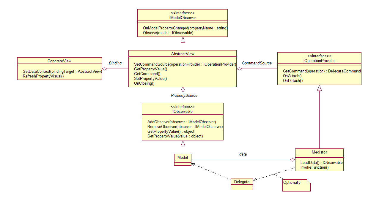 Business Process Modeling and Software Engineering: Replace MVVM with ...