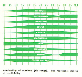 Environmental Designs Landscape Blog: Availability of nutrients (ph range)
