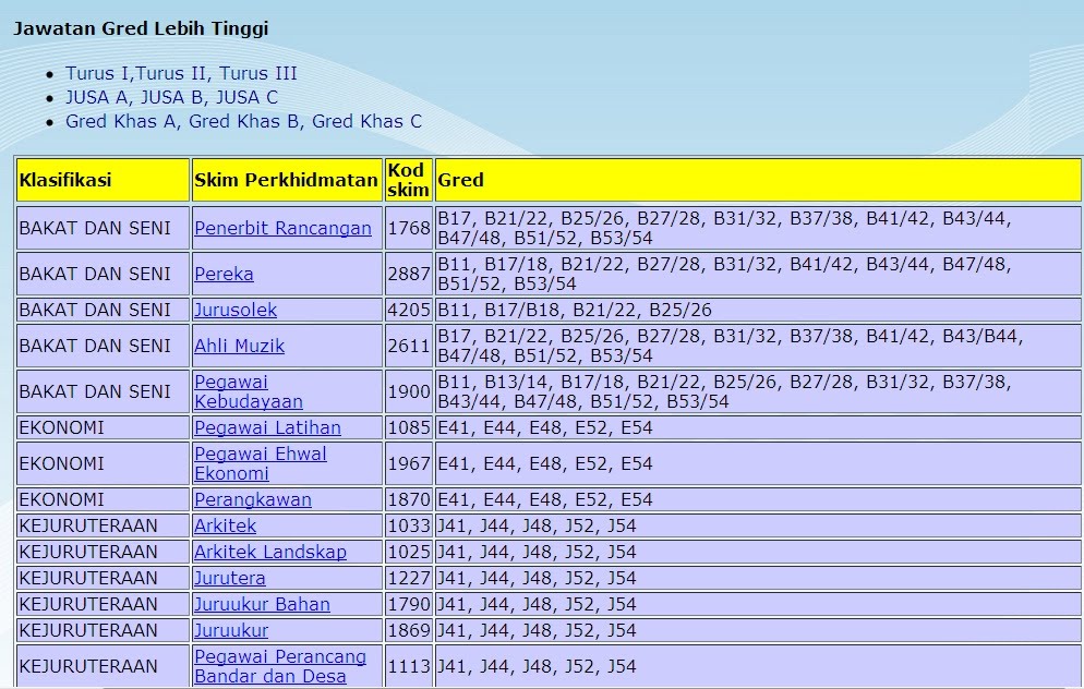 Ibnu Ir Fadzil: Mengenali Gred Perjawatan Pegawai