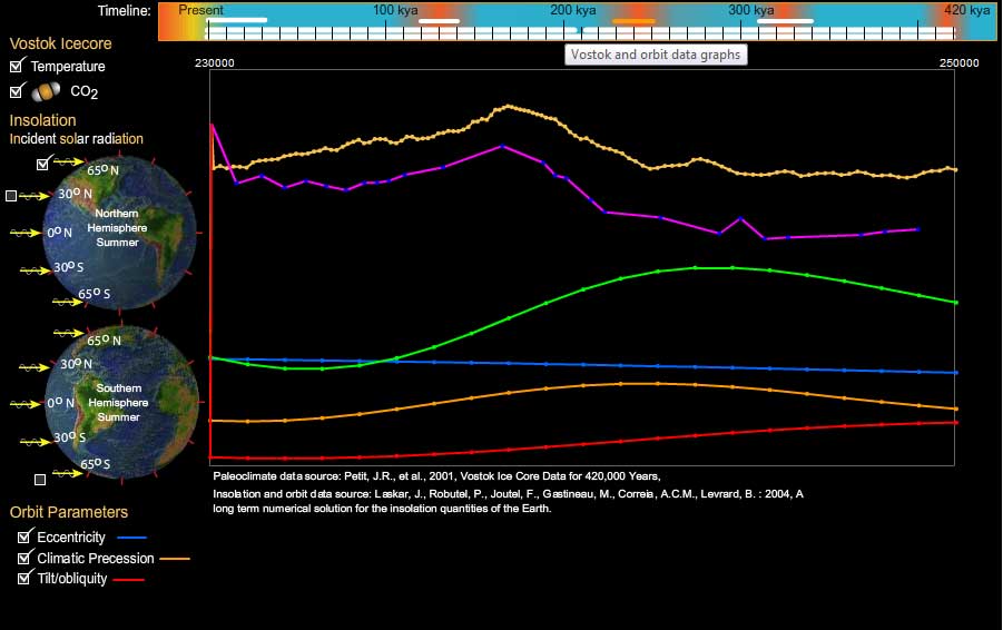 Bright Stars Wildomar: Palaeoclimate graphs from Vostok Ice Core and ...