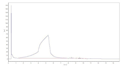 Chemistry Loves Chemistry: Column Bleeding or Leakage?